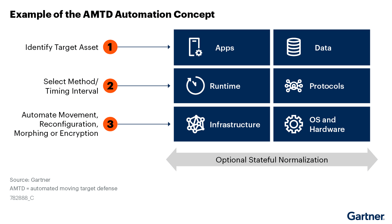 Automated Moving Target Defense is the Future of Cyber—Gartner