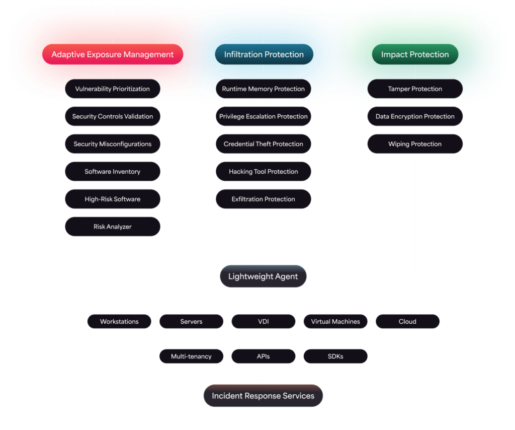 Morphisec Platform | Anti-Ransomware Assurance Suite