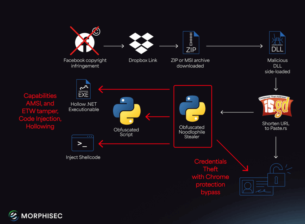 Noodlophile Stealer Evolves: Targeted Copyright Phishing Hits ...
